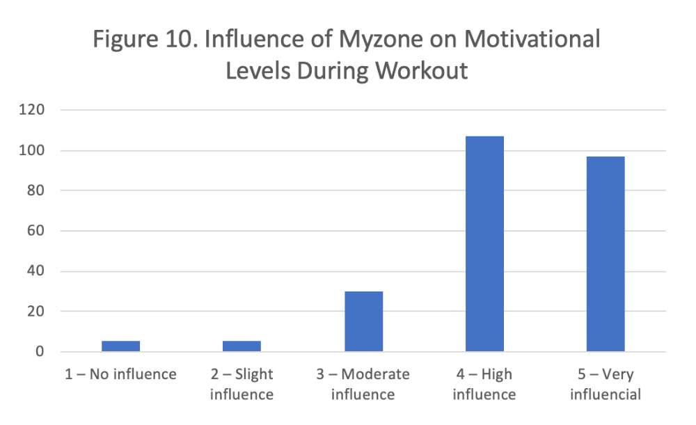 Study finds Myzone boosts effort and motivation