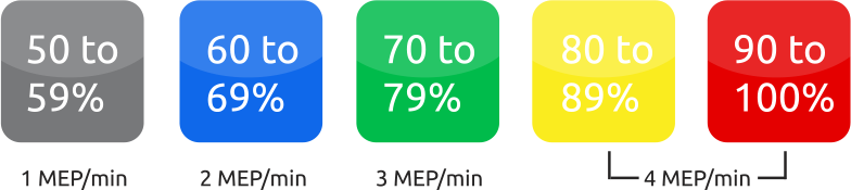 Myzone Effort Zones | Heart Rate Fitness Zones