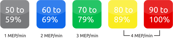 Myzone Effort Zones | Heart Rate Fitness Zones